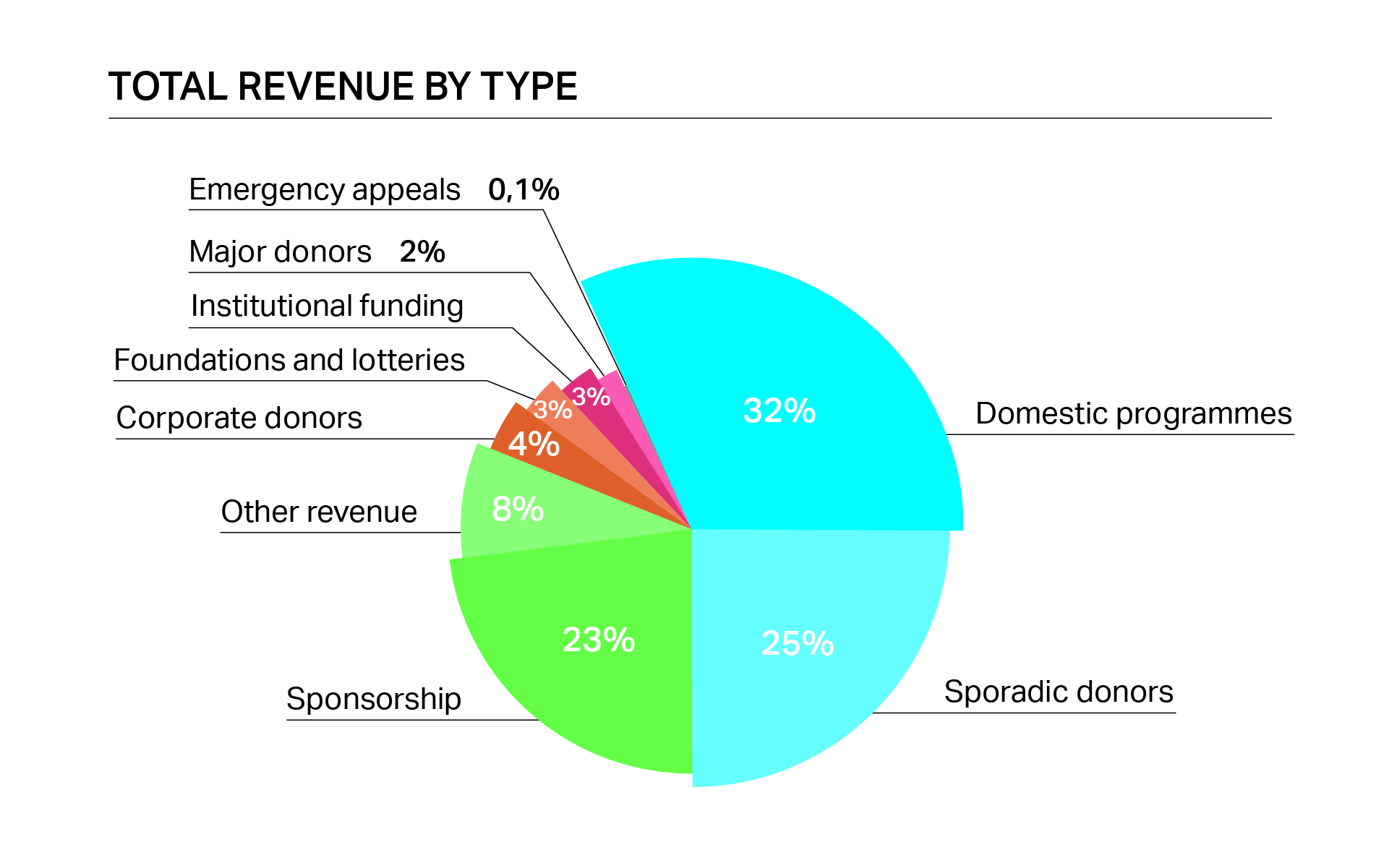 Financial Data - SOS Children's Villages International